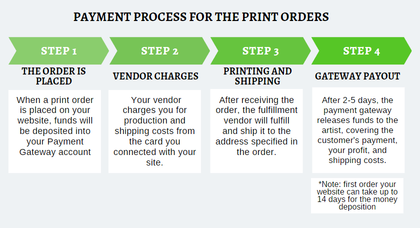 Everything You Need To Know About Payments & The Fulfillment Payments ...
